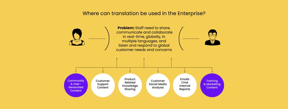 The Evolution of Machine Translation in the Enterprise