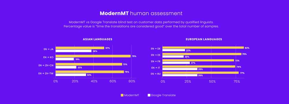 A Closer Look at ModernMT