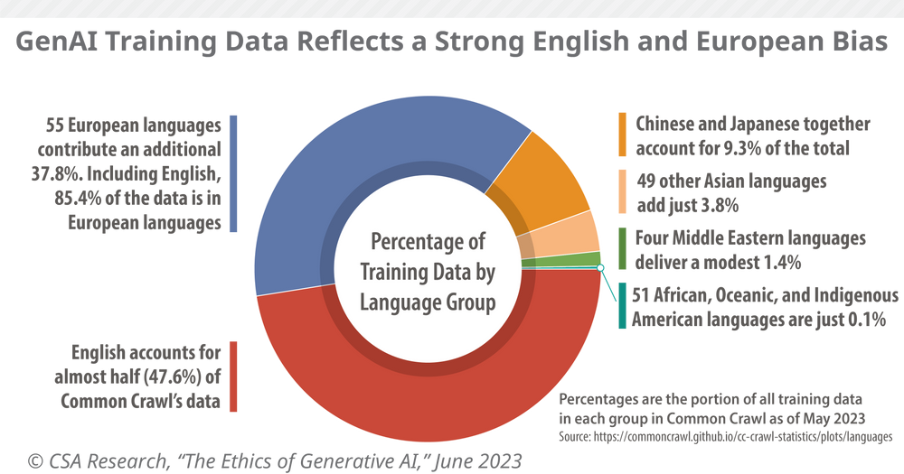 Making Generative AI Effectively Multilingual at Scale