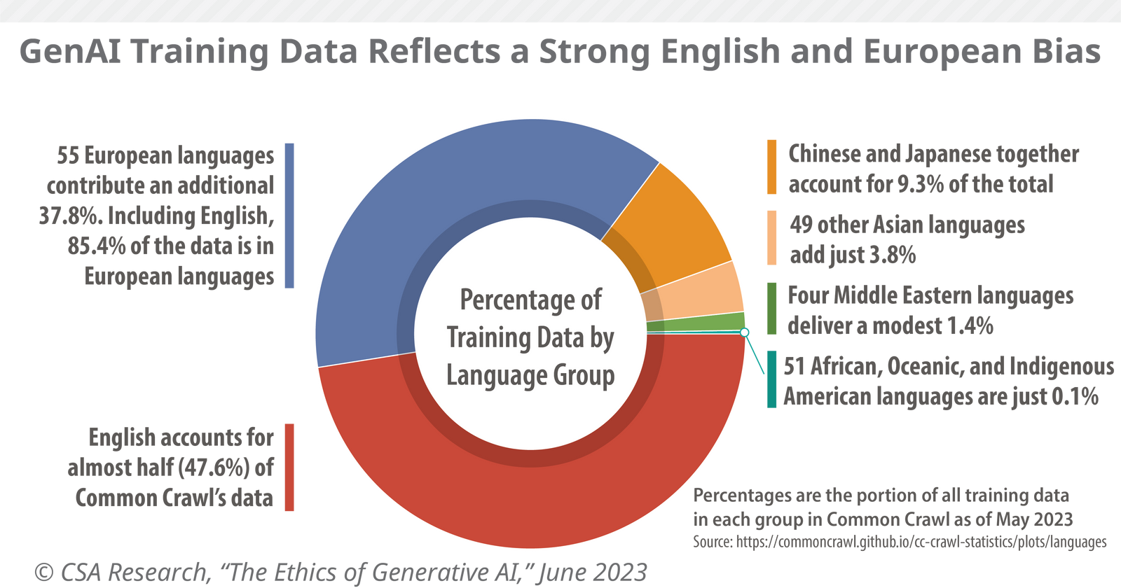 Making Generative AI Effectively Multilingual at Scale