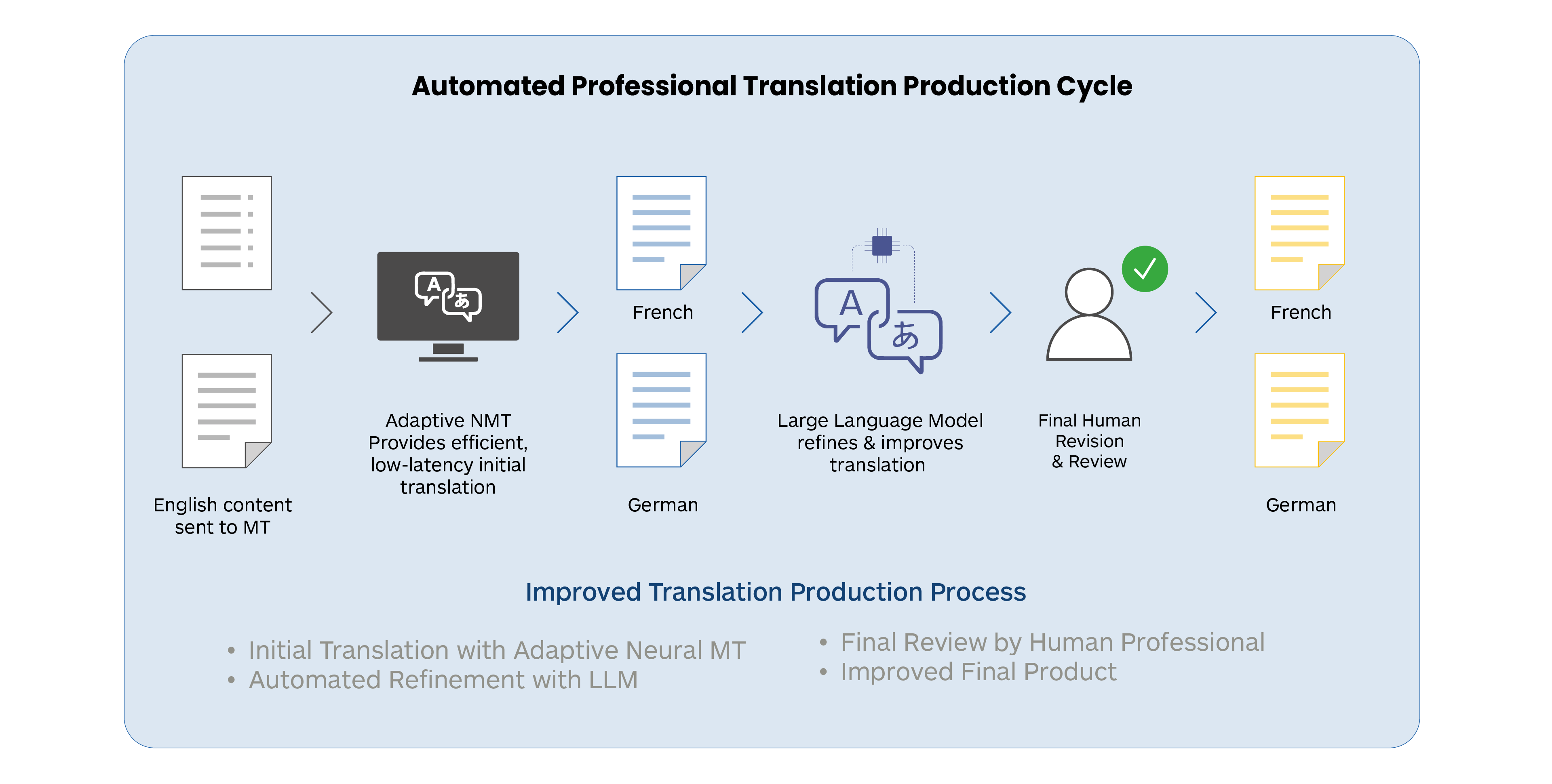 The Evolution of AI Translation Technology
