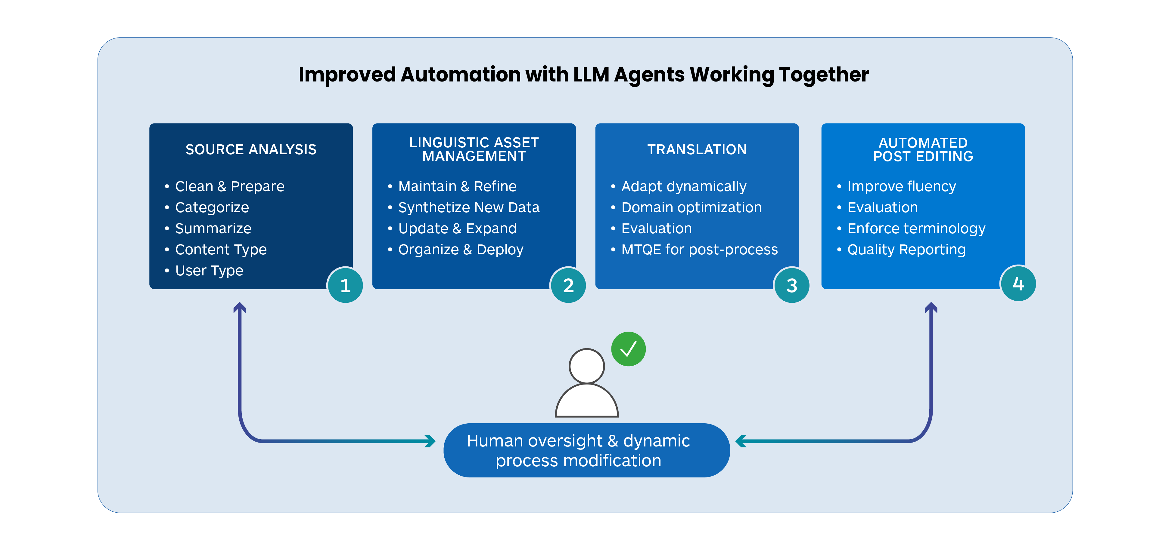 The Evolution of AI Translation Technology